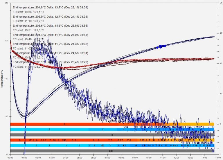 Roasting coffee profiles - CoffeeNavigated.net
