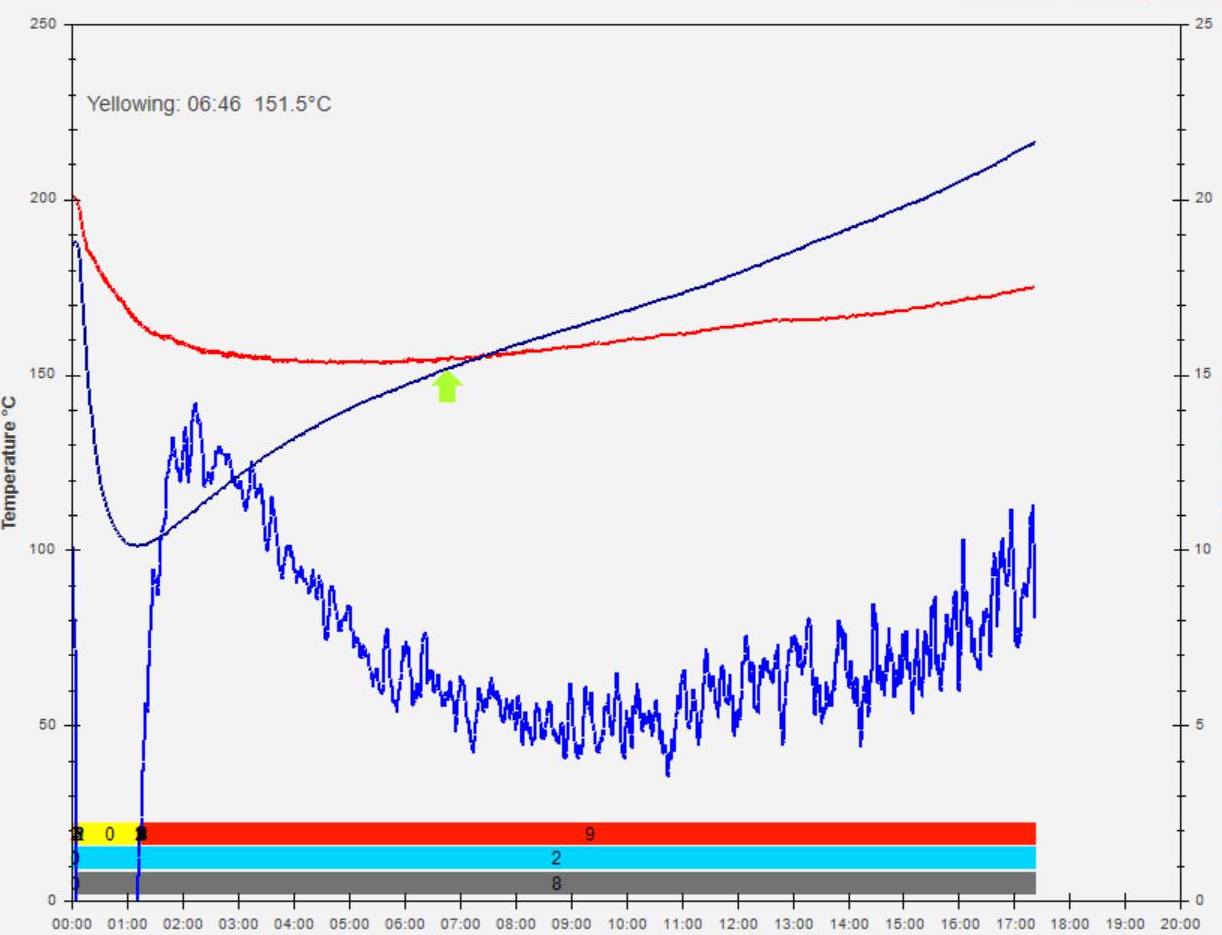 Roasting coffee profiles - CoffeeNavigated.net
