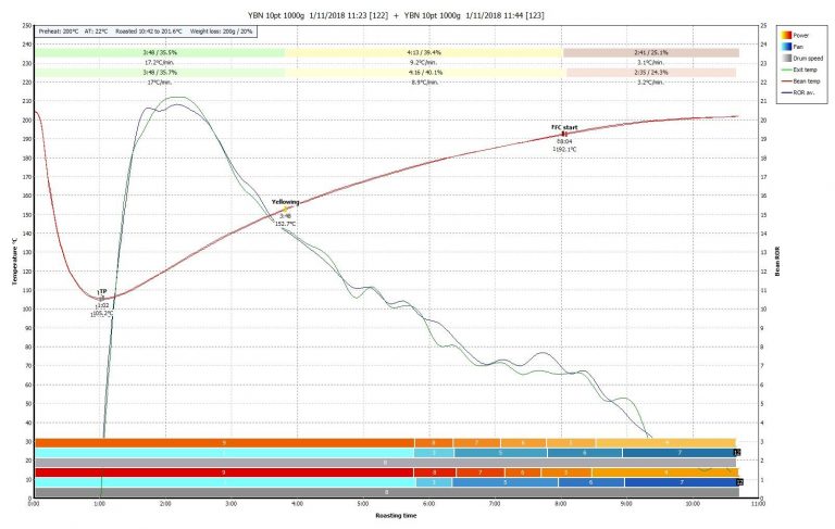 Roasting coffee profiles - CoffeeNavigated.net